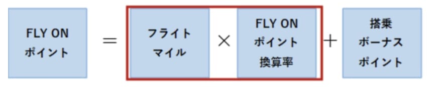 2023年JALのFOPキャンペーン本命3つ｜フライオンポイント最大2倍｜PrimeTravel